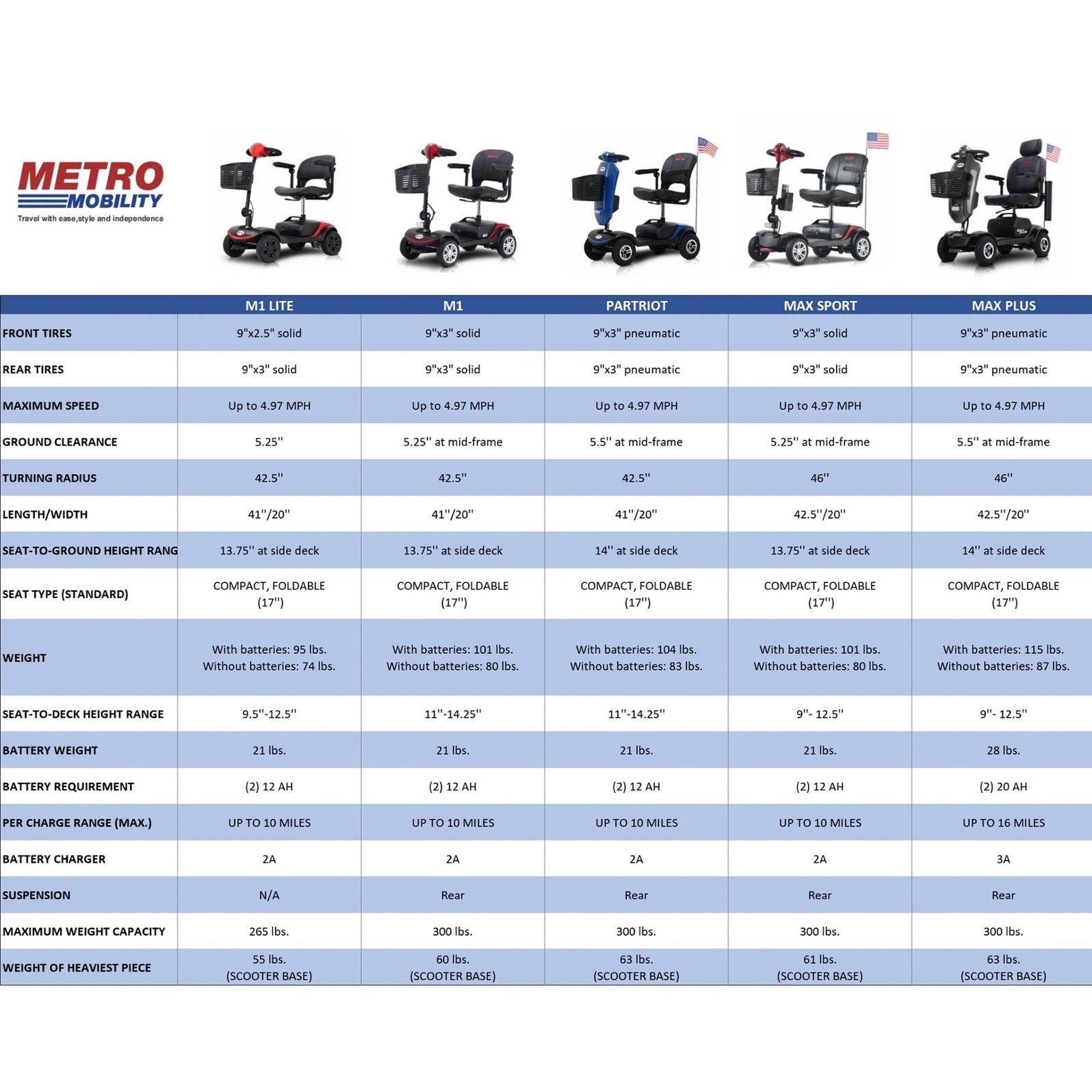 Metro Mobility Max Plus Heavy-Duty Mobility Scooter — Mobility Nest